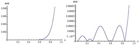 The Absolute Error Download Scientific Diagram