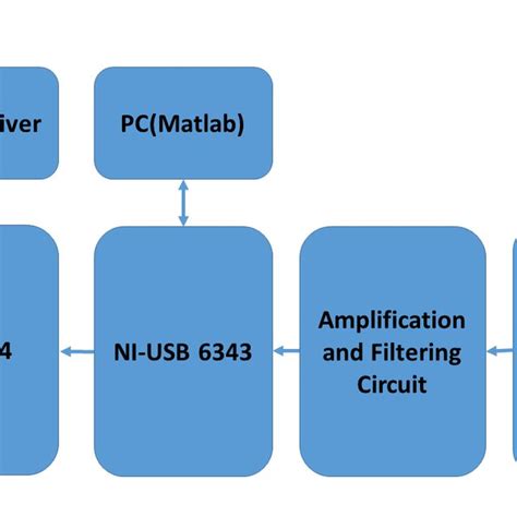 Block Diagram Of Ultrasonic Transmitter Circuit Mobile Node Download Scientific Diagram