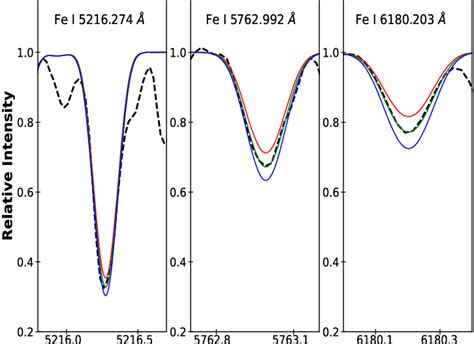 Spectral Synthesis Plots For A Few Fe Lines Of The Spectrum Of He Download Scientific Diagram