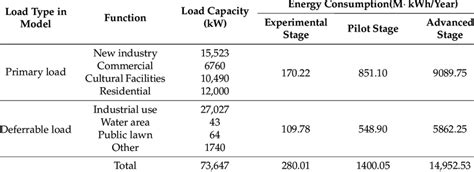 Load Profile Forecasting Of The Three Stages Download Scientific Diagram