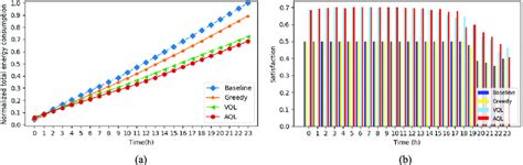 Algorithm Comparison A Energy Consumption B Satisfaction