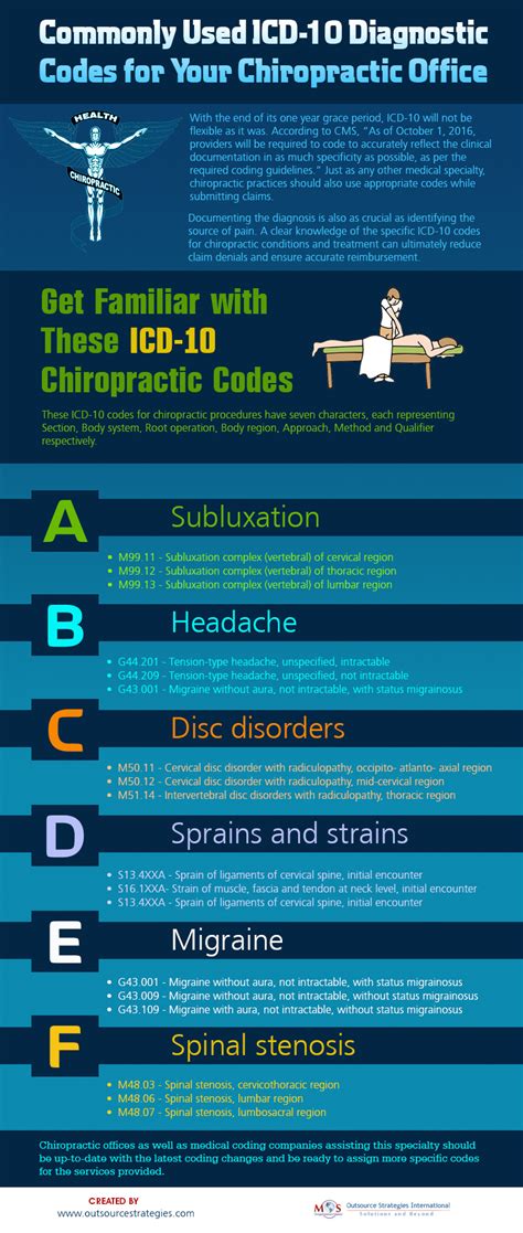 Common Icd 10 Diagnostic Codes For Chiropractic Office