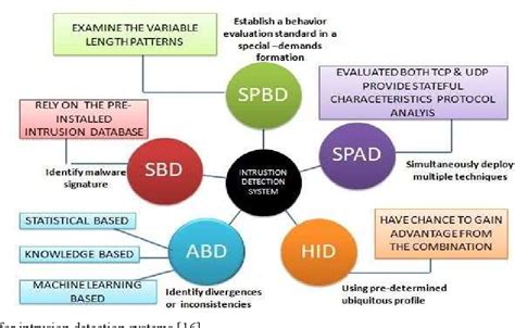 Figure 4 From Ai Based Security System For 5g Enabled Iot Semantic Scholar