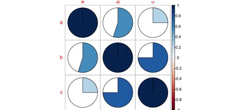 Correlation Matrix In R From Paired Columns And Coefficients Stack Overflow