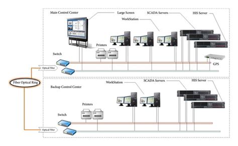 Structure Of The Main Control Center And Backup Control Center Download Scientific Diagram