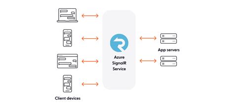 scaling signalr available options and key challenges