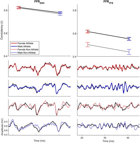 Response Consistency RC Differences In Female And Male Athletes And Download Scientific