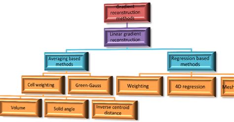 Eng Shady Mohsen Blog Linear Gradient Reconstruction Methods