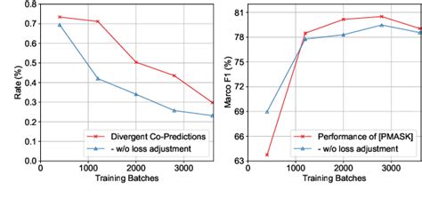 Figure 3 From Learning To Correct Noisy Labels For Fine Grained Entity Typing Via Co Prediction