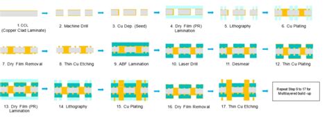 Essential Steps In Semiconductor Substrate Processing