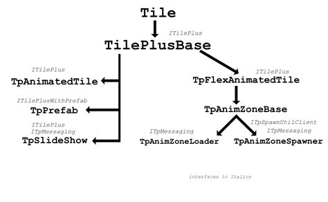 Tileplus Toolkit Editable Unity Tilemap Tiles With Private Data R