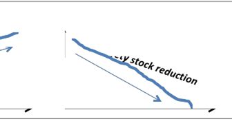 Safety Stock Design Buffer Stock Design Logistics Management Global Logistics Logistics