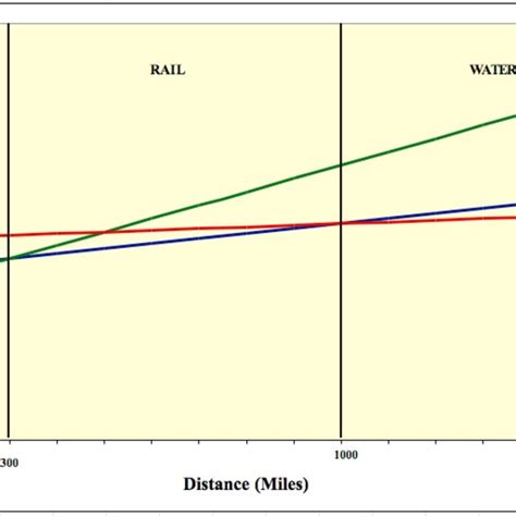 Transportation Cost Functions By Mode Download Scientific Diagram