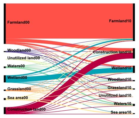Sustainability Free Full Text Multi Scenario Simulation Analysis Of Land Use Impacts On