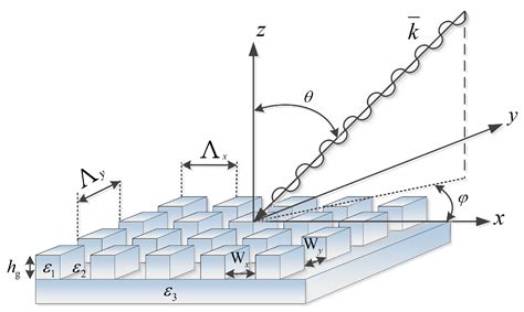Enhanced Optical Confinement Enriching The Power Conversion Efficiency Of Integrated 3d Grating