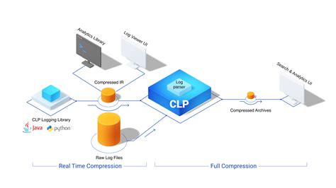 yscope compressed log processor clp compressed log search without