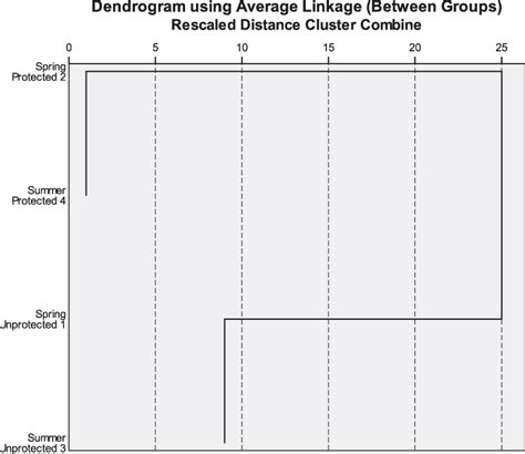 Clustering Of Communities Based On Presence Or Absence Of The Plant