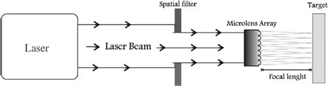 Setup For Microstructuring Of Surfaces Material Using Microlens Arrays Download Scientific