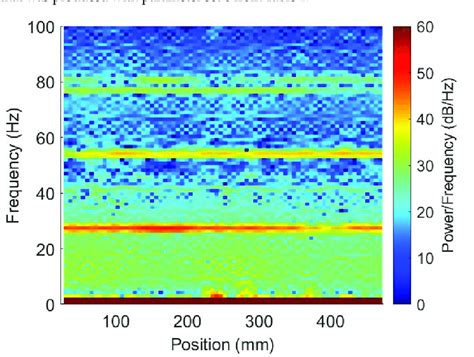 A Spectral Map From Weld 6c Ranging From 0 To 100 Hz Along The Length