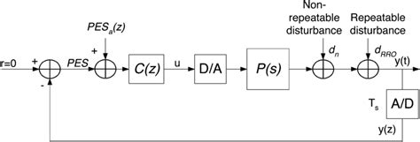 diagram of hdd servo loop download scientific diagram