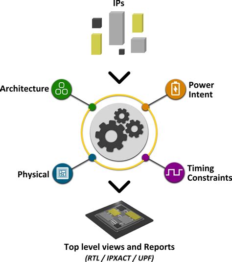 Soc Integration At Rtl