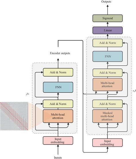 Figure 1 From Transformer Gan Architecture For Anomaly Detection In