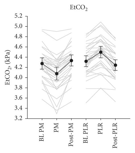 Lineplot Individual Grey And Mean Black Values With 95 Confidence