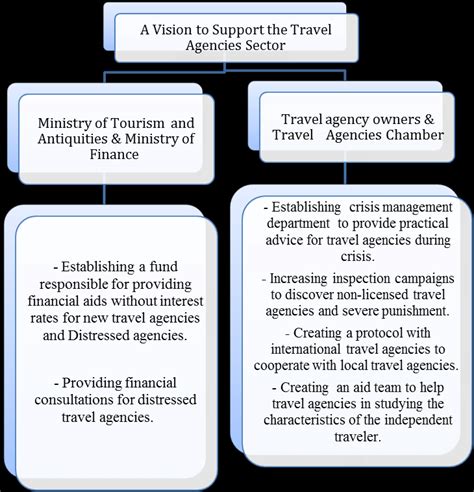 A Proposed Relationship Paradigm Among The Ministry Of Tourism And