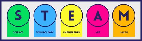 Understanding Stem And Steam Education Steam Academies