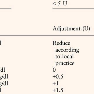 Algorithm For Titration Of Basal Insulin Dose Download Table