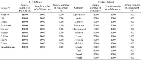 Table 1 From Chinese Short Text Classification By Ernie Based On Ltc