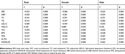 Skeletal Muscle Mass To Visceral Fat Area Ratio Is An Important Determ