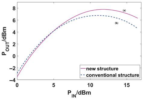 185 215 Ghz Cmos Frequency Doubler With A Single Row Staggered Distribution Layout Design