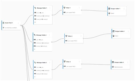 Solved Streaming Dataflow Does Not Produce And Output Microsoft