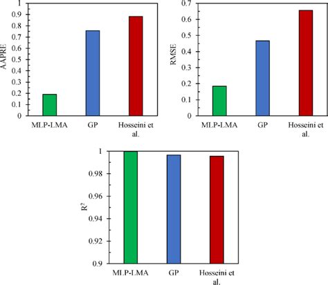 E Comparison Of The Performance Of Mlp Lma Model And Gp Based Download Scientific Diagram
