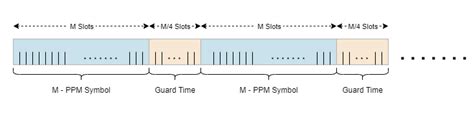 Ccsds Optical High Photon Efficiency Telemetry Waveform Generation
