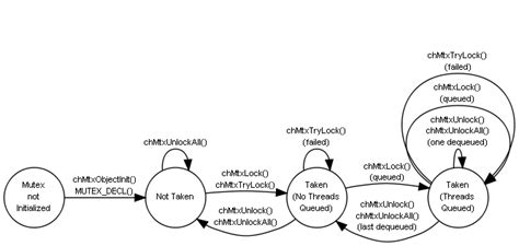 Chibios Free Embedded Rtos Rt Mutexes And Condition Variables