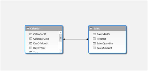 Bi Future Blog Dax Building A Monthly Salesreport With Estimation In Powerpivot Part I