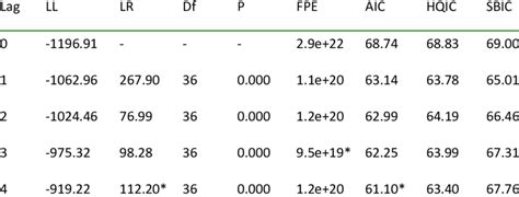 Selection Order Criteria For Lag Length Of The Variable Download