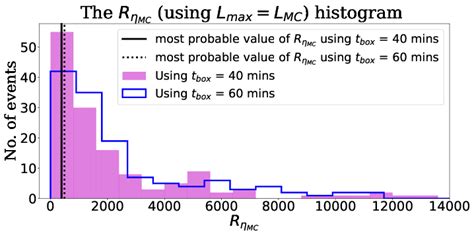 Histograms Of R η Mc Equation 11 For All The Mcs Listed In Table A1