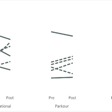 Individual Pre Post Intervention Mean Speed Run Data Dashed Lines
