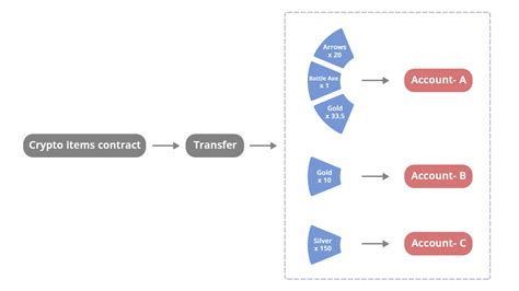 Next Gen Nft Token Development Erc 1155 Erc 721 Brugu