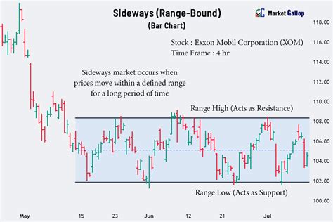 Bar Chart Structure Types How To Read And Trade