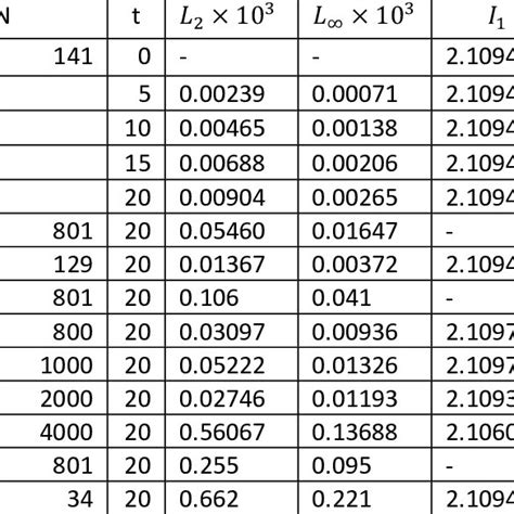 1c The Error Norms And The Three Invariants í µí° ¶ 003 Δí µí±¡ Download Scientific