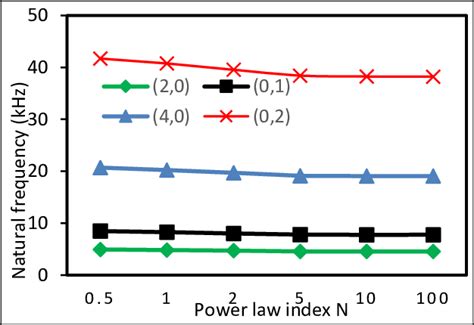 Variation Of The Natural Frequency With Power Law Index N For Free Free