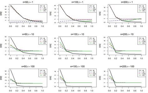 The Sre Of Proposed Estimators For P 8 τ 1 10 100 And N 50