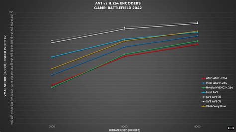 Intel Arc Av1 Encoder Easily Beats Amd And Nvidia H264 Toms Hardware