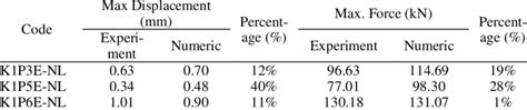 Comparison Of Experiment Vs Numerical Analysis Results Model 2