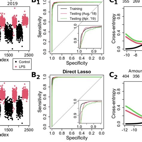 Comparison Of Performance For Lasso Applied Either 1 On Pca Scores Or Download Scientific