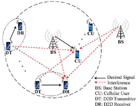 Figure 1 From A Novel Scheme For Interference Mitigation In D2d Enabled